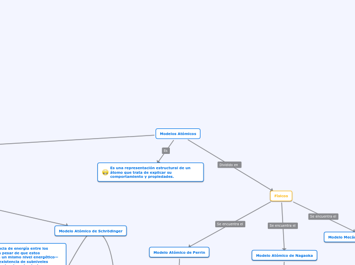 Modelos Atómicos - Mind Map